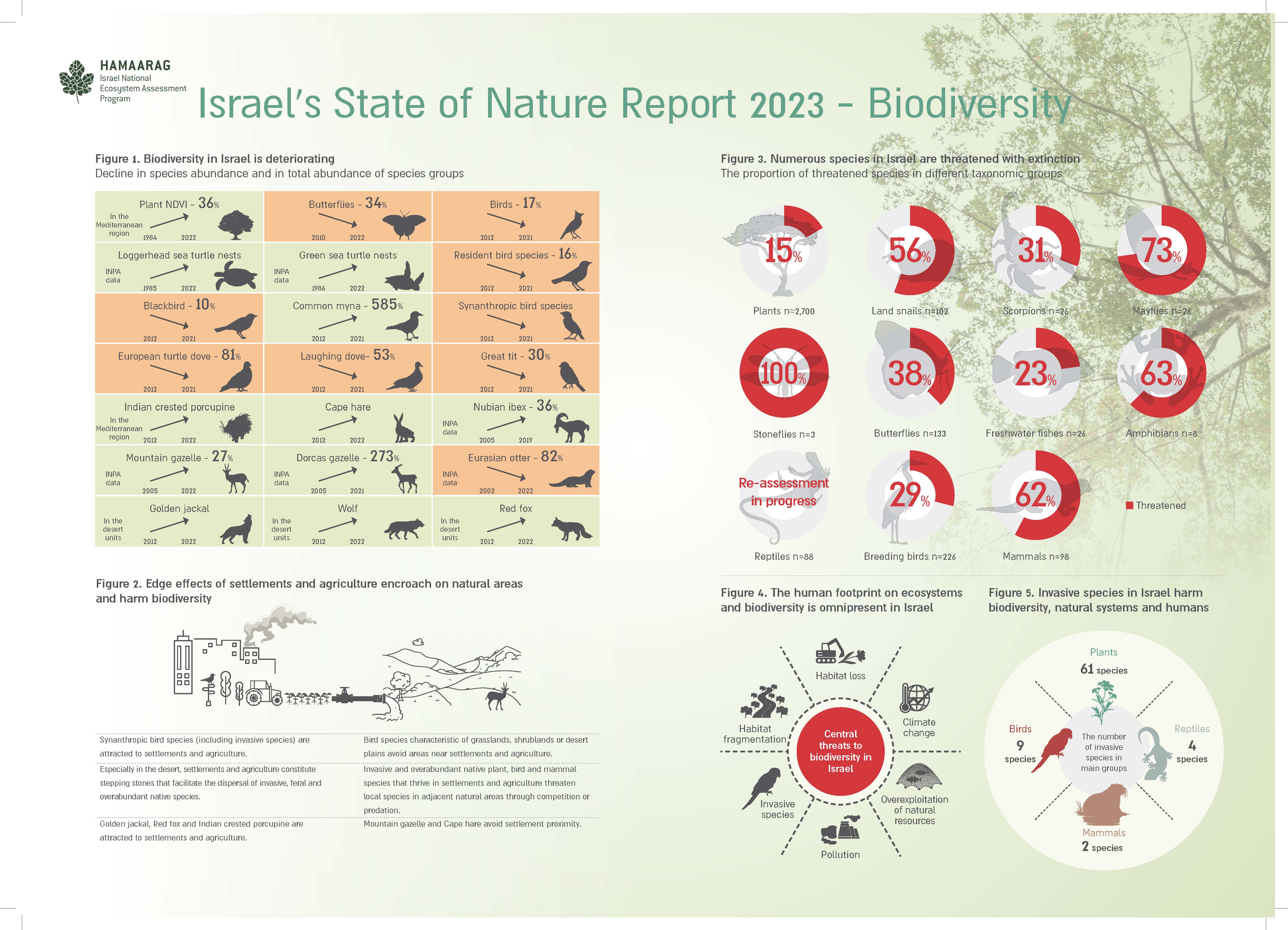 The State of Nature Report 2023 – Biodiversity Volume - Hamaarag